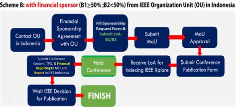 Organizing A Conference Ieee Indonesia
