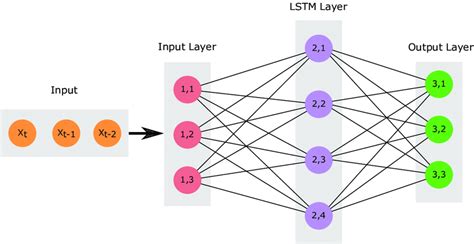 Structure Of An Lstm For A Three Dimensional Time Series With Four