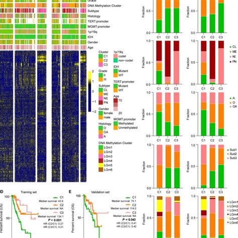 Consensus Clustering Of As Events Identifies Three Clusters A Heatmap