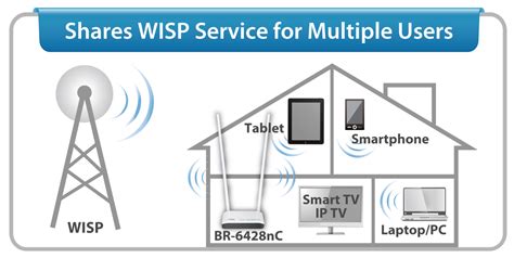 Manual Para Configurar El Router Edimax Br 6208ac En Modo Wisp