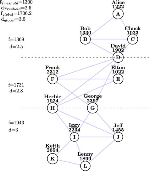 Community Graph Dataset D At T0 Download Scientific Diagram