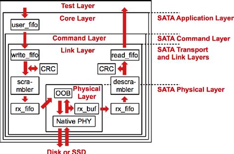 Figure 1 From Design And Implementation Of Open Source Sata Iii Core For Stratix V Fpgas