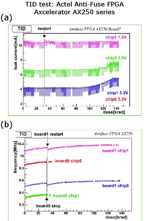 Results Of Tid Test For Actel Anti Fuse Fpga Axcelerator Series Download Scientific Diagram