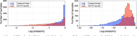 figure 2 from regularizing class wise predictions via self knowledge