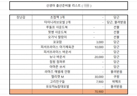 10월 아기 출산용품리스트 당근 육아용품 추천리스트 80만원으로 출산용품준비하기 네이버 블로그
