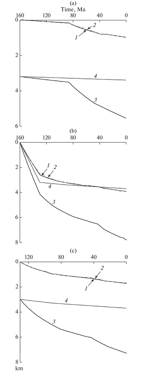 Variations In The Tectonic Subsidence Of The Basement Of The Princess