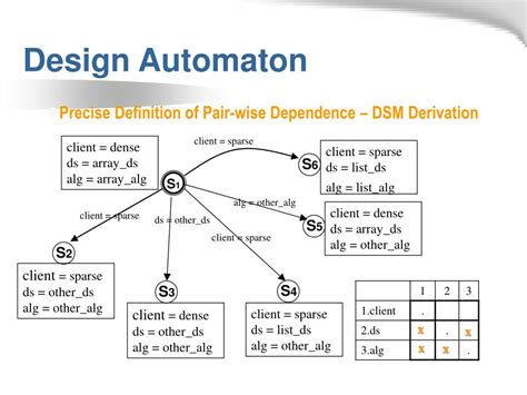 Ppt Modularity In Design Formal Modeling And Automated Analysis