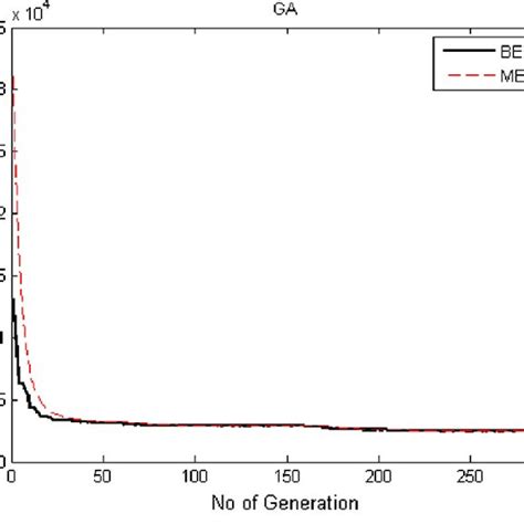 The Graph Of Convergence Path By Pso For Machine Operating Cost 1000 Download Scientific Diagram