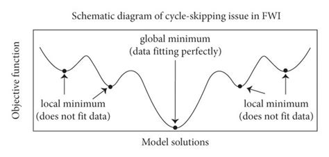 Schematic Diagram Of Cycle‐skipping Issues In Waveform Inversion