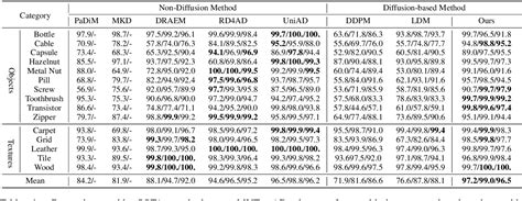 Diad A Diffusion Based Framework For Multi Class Anomaly Detection
