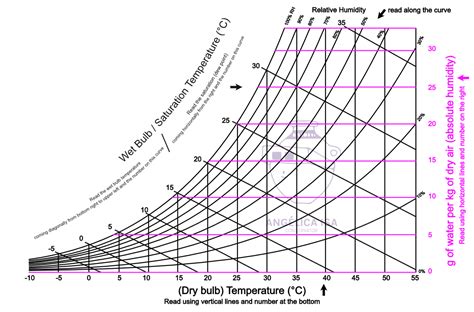 Absolute Humidity Calculator Dew Point