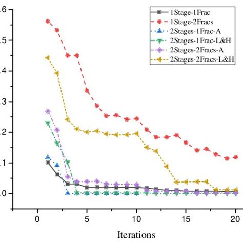 The Diagram Of The Average Objective Function Value Download Scientific Diagram
