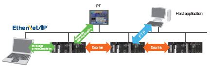 CS1W EIP21 EIP21S CS Series EtherNet IP Unit Features OMRON Industrial Automation