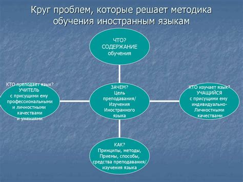 Методика обучения иностранным языкам как наука - презентация онлайн