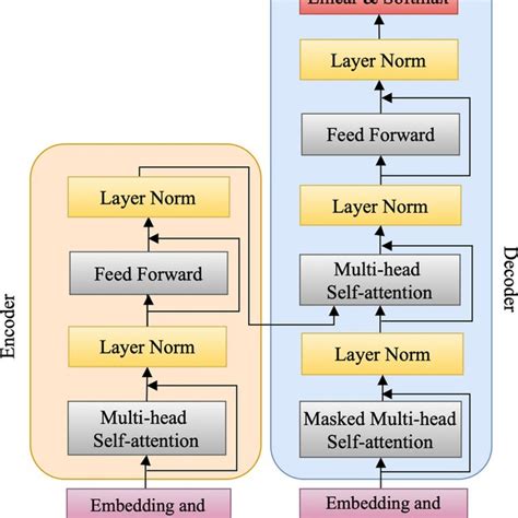 Transformer Cnn Framework For Hif Classification Download Scientific