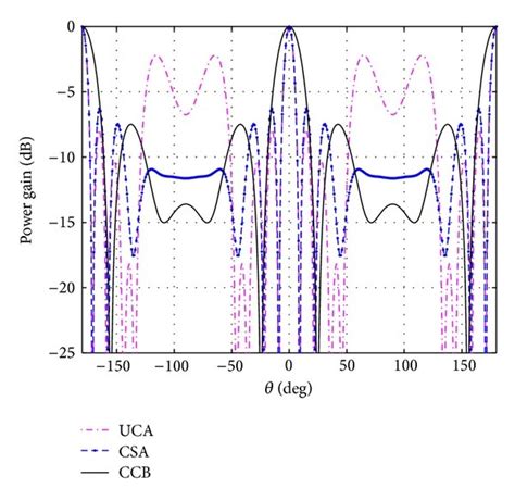 Radiation Beampattern Of 12 Node Ccb With Wide Fnbw Download Scientific Diagram