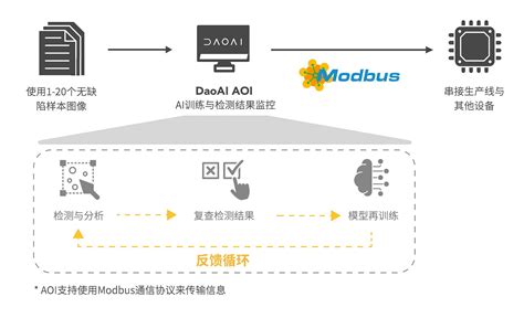 Ai Based Aoi System For Surface Defect Detection Daoai