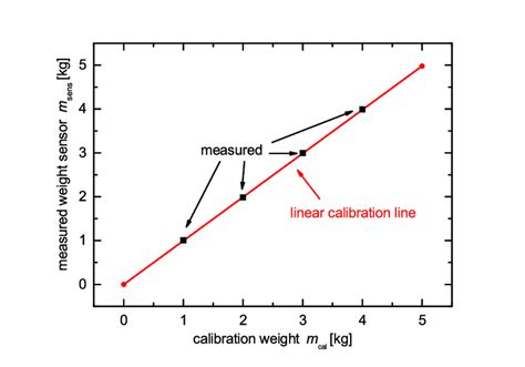 Linear Calibration Line Of The Load Cell And Measured Weights Using The Download Scientific
