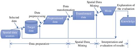 Spatial Data Mining Process Download Scientific Diagram