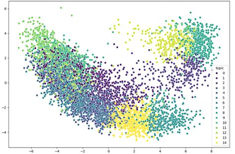 Clustering Topic Modeling Evaluation Data Science Stack Exchange