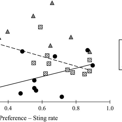 Proportion Of Stinging Aphids That Contained An Egg Dissection After