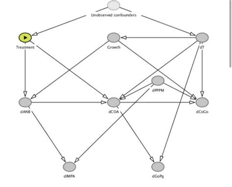 Graphical Model Is It A Confounder On Not Cross Validated