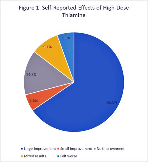 Nearly 2 3rds Of Survey Respondents Report Large Benefits From High Dose Thiamine B 1 Health
