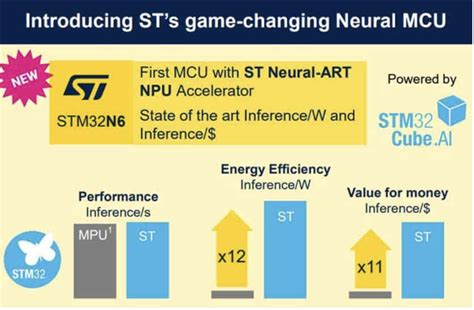 传说中的stm32n6终于要来了？盘点近期ai Mcu Mpu大事记 电子工程世界