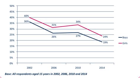 3 Sexual Intercourse 2002 2014 Download Scientific Diagram