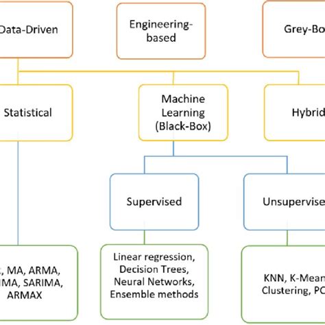 Flowchart Of Data Driven Methods Used For Electrical Load Forecasting