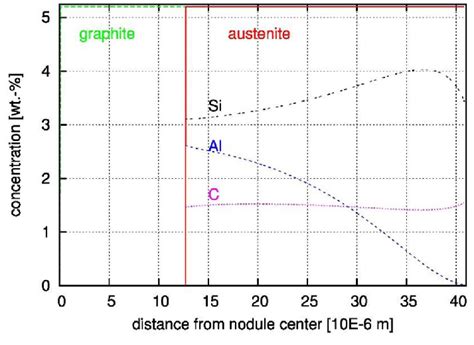 Microsegregation Profiles Were Determined For The Elements Aluminum Download Scientific