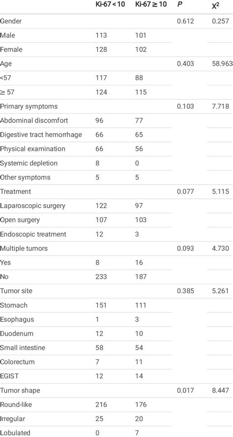 relationship between ki 67 expression level and clinicopathological