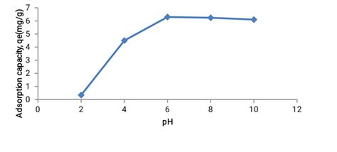 Effect Solution Ph On Adsorption Of Cadmium On Apsc At 30 °c Initial