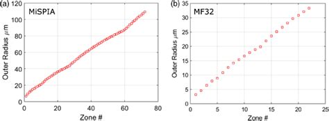 Outer Radii Of Every Zone In Each Microlens Array A Mispia B Mf32