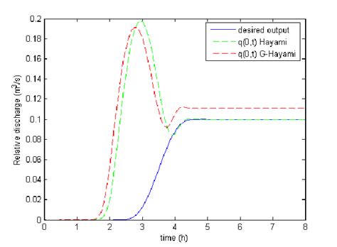 Open Loop Control Input U T Computed By Hayami Model With And Download Scientific Diagram
