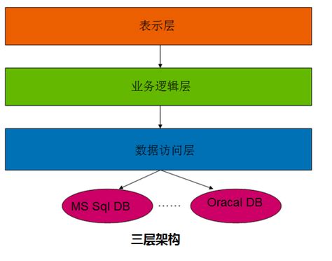 Python Three Tier Architecture Description