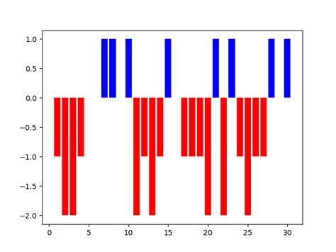Python How Can I Set Positive Values To One Color And Negative Values To Another In Matplotlib