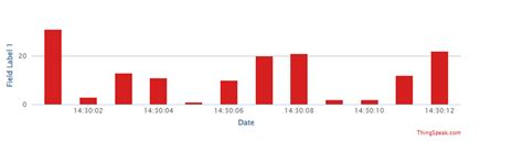 Writing X And Y Values For A Bar Graph Not Time Dependant