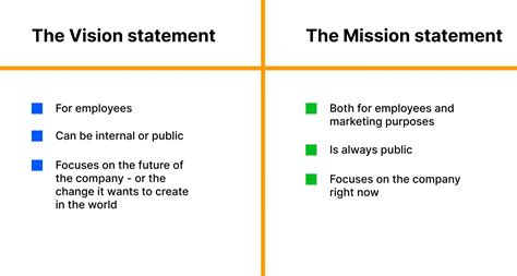 Mission Vs Vision Statements Key Differences Zrbqb