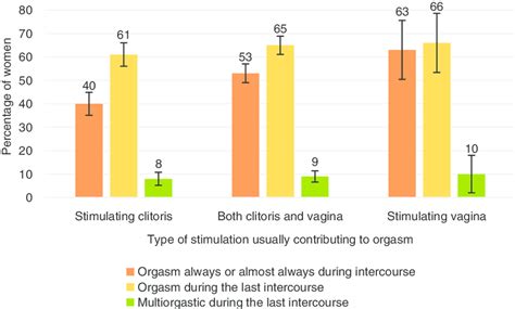 Womens Orgasmic Capacity By The Type Of Stimulation They Report As