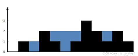 Leetcode 面试经典 150数组字符串接雨水（1642c困难）动态规划双指针 Csdn博客