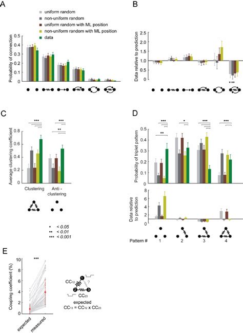 Figure S4 Predictions Of All Four Random Connectivity Models For Pair