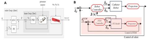 A Position Control Of Closed Loop Control System 81 And B