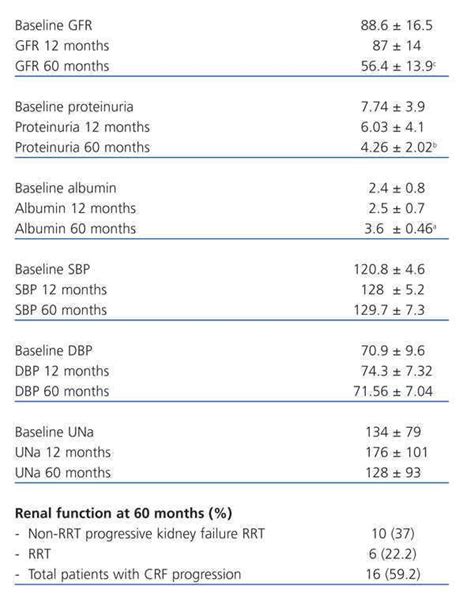 Efficacy And Safety Of Combined Cyclosporin A And Mycophenolate Mofetil