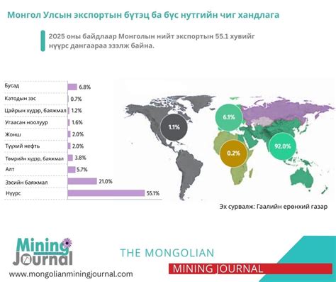 Монгол Улсын нийт экспортын 55 1 хувийг нүүрс дангаараа эзэлж байна