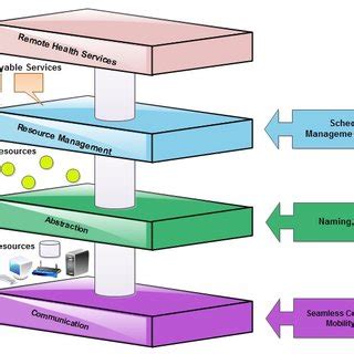 Layered Architecture Of Sensor Cloud Download Scientific Diagram