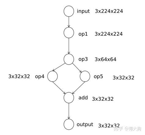 动手自制深度学习推理框架 第四课 构建计算图关系和执行顺序 知乎