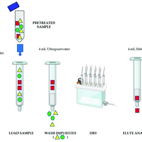 Illustrated Scheme Of The Solid Phase Extraction Process Download Scientific Diagram