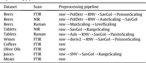 Table 1 From Convolutional Neural Networks For Vibrational Spectroscopic Data Analysis