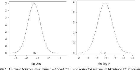 Figure 1 From The Restricted Maximum Likelihood Estimation Of A